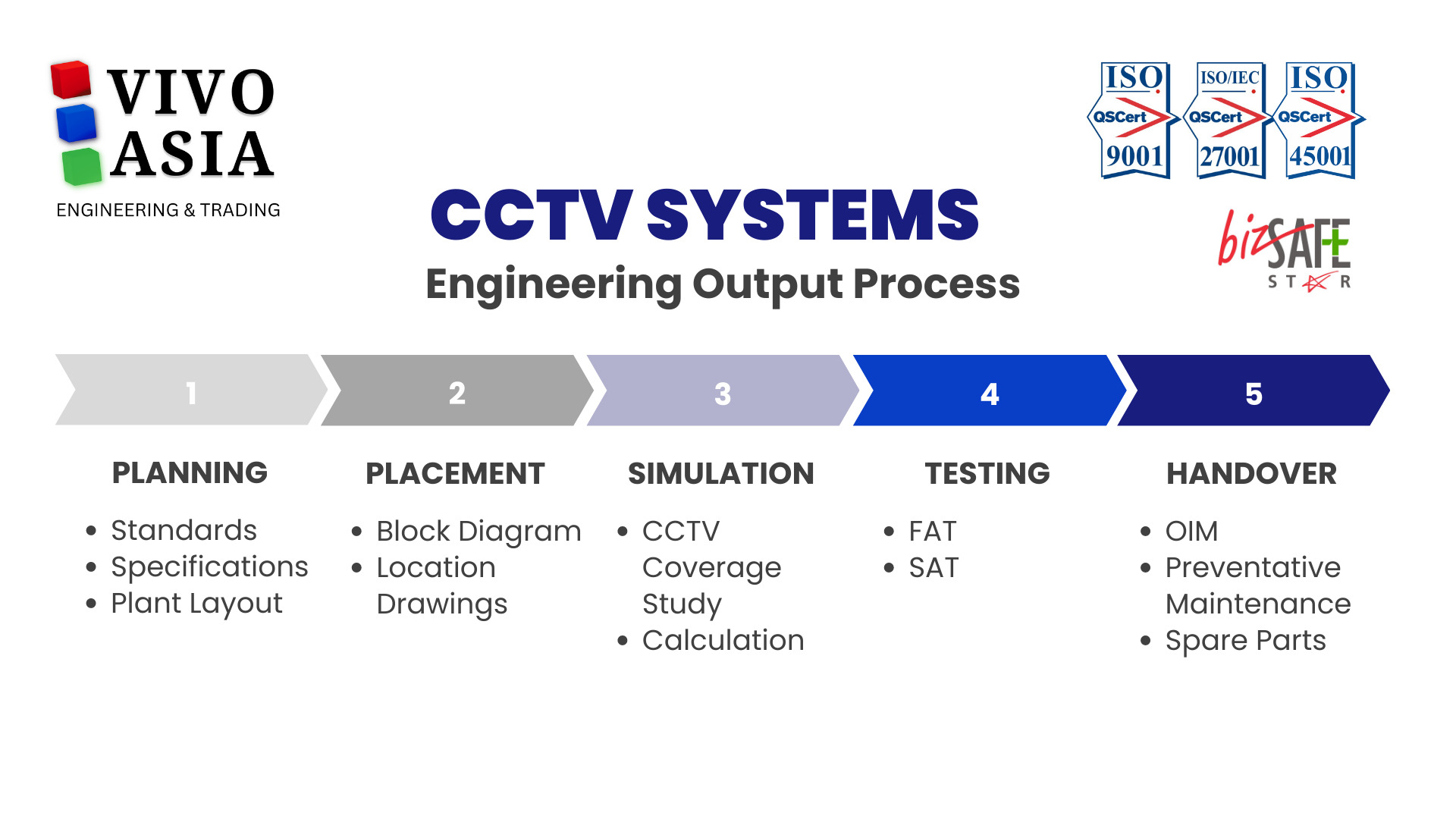 Engineering Output for CCTV Systems