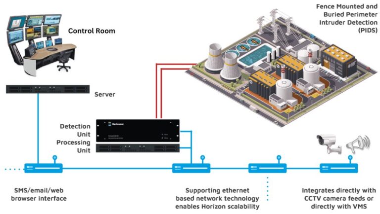 Perimeter Intrusion Detection System