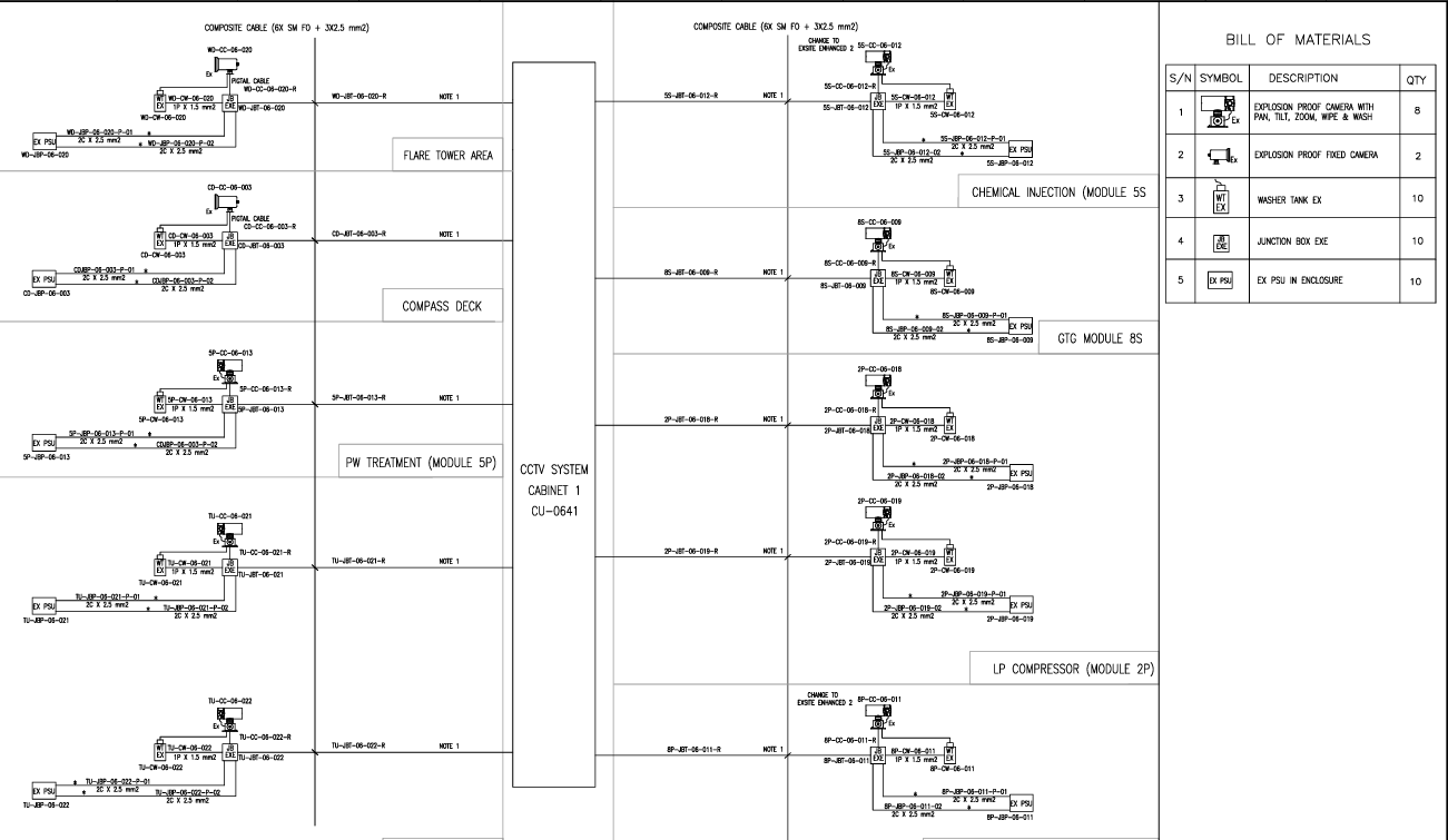 The Typical Block Diagram for CCTV Systems